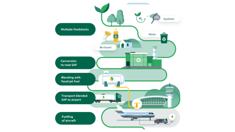 Sustainable Aviation Fuel Explained — Stargate