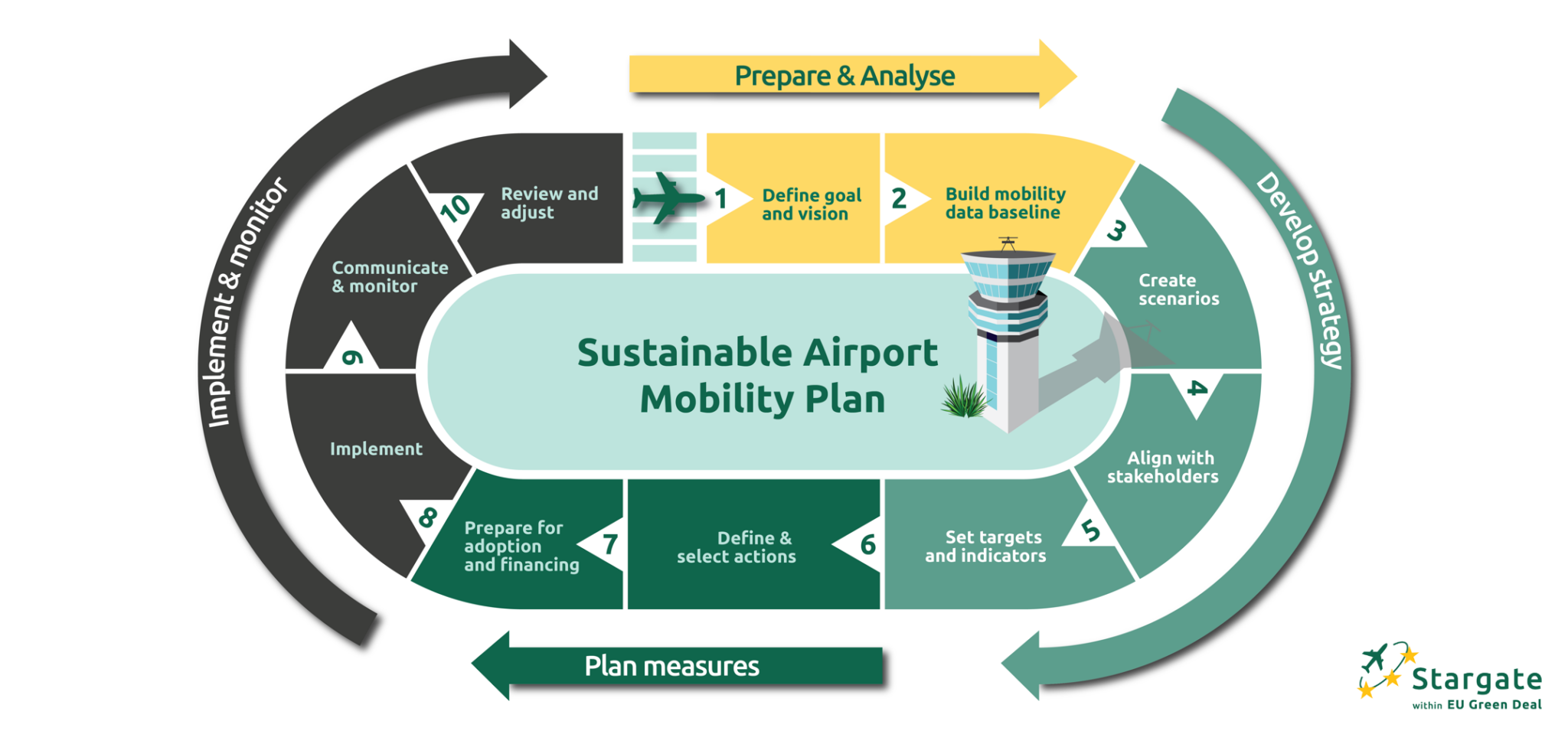 Sustainable Airport Mobility Plan raises the bar — Stargate